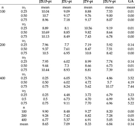 the summary rpd performance of proposed algorithms for big n