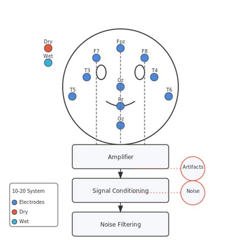 Electroencephalogram Eeg Signal Processing Tutorials On Electronics