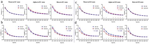 The Small World Parameters Of Whole Brain Functional Networks Of Ocd Download Scientific