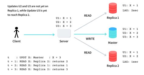Monotonic Reads · Issue 139 · Arpitbbhayaniarticles · Github