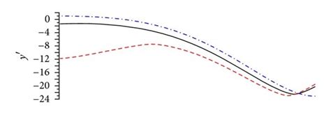 A Nonlinear Perturbation Of Example 4 Displaying Two Solutions Of A Download Scientific