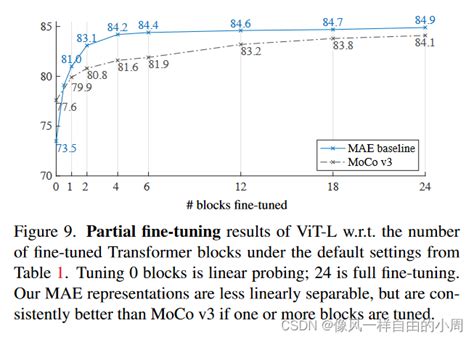 Mae论文笔记pytroch实现非对称自编码器 Csdn博客