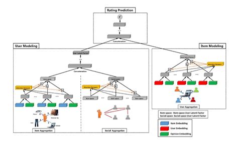 论文《graph Neural Networks For Social Recommendation》阅读 知乎