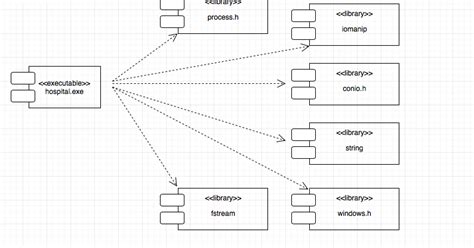Saddhanas Blog Component Diagram And Deployment Diagram Of Hospital