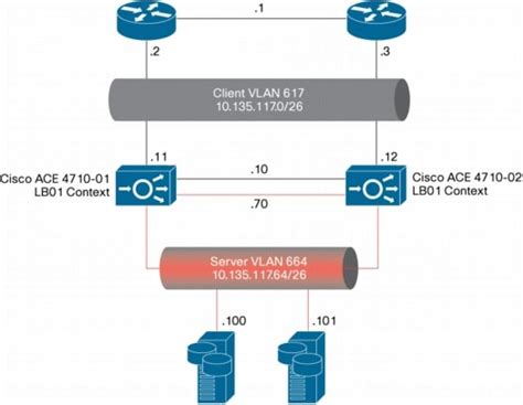 Cisco ACE Application Control Engine Appliance Deployment Guide