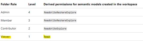 Solved Permission Management Operations Via Rest Api Microsoft