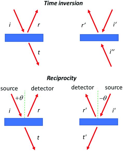 Time Inversion And Reciprocity In Optical Experiments If Time Download Scientific Diagram
