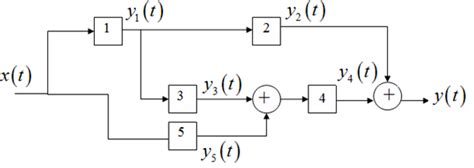 Solved Chapter 2 Problem 23P Solution Signals Systems And