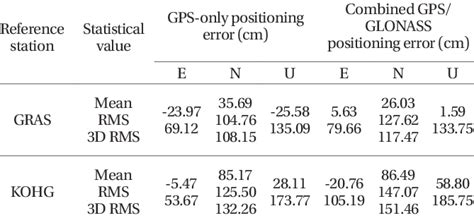 Comparison Of The Gps Only Positioning Results And The Combined