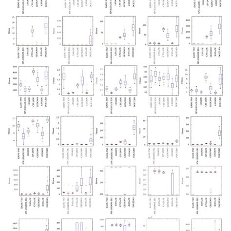 Box Plots Of Algorithms On Cec 2014 Test Functions A F1 B F2 C