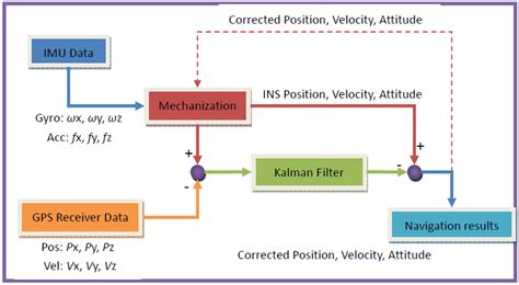 Kf Based Loosely Coupled Gpsins Integration For Error State Mode