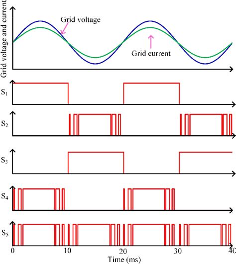 Figure 7 From An Advanced Modulation Technique For Transformerless Grid Connected Inverter