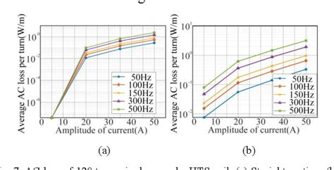 Figure 1 From Analysis And Calculation Of Ac Loss Of Hts Coil In Superconducting Armature