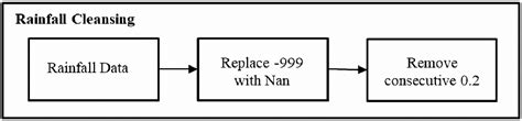 The Workflow Of Rainfall Cleansing Download Scientific Diagram