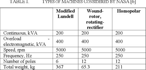 Table I From Integrated Starter Generator For A More Electric Engine A Brief Overview