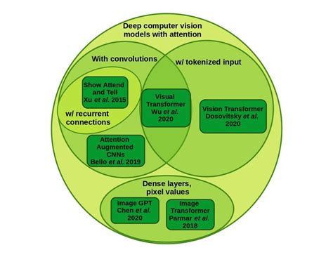 Vision Transformers Natural Language Processing Nlp Increases