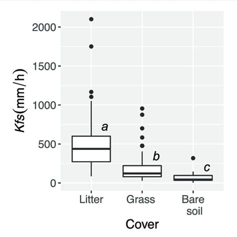 Boxplots Showing The Maximum Median Minimum 25th And 75th Download Scientific Diagram