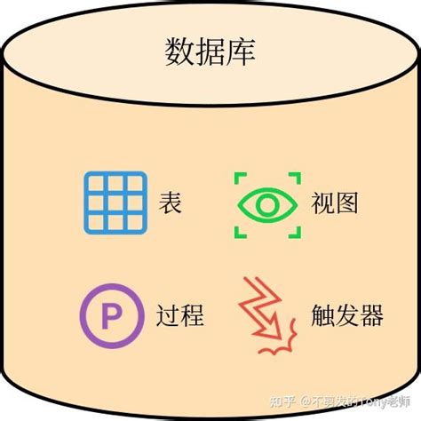 数据库模式schema是什么 知乎