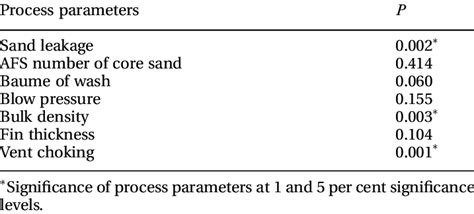 Results Of Regression Analysis For Process Param Eters Download Table