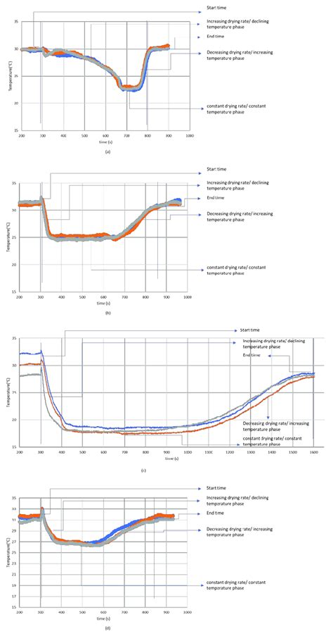 Temperature Time Plotting For Drying Rates Of Different Samples A D Download Scientific