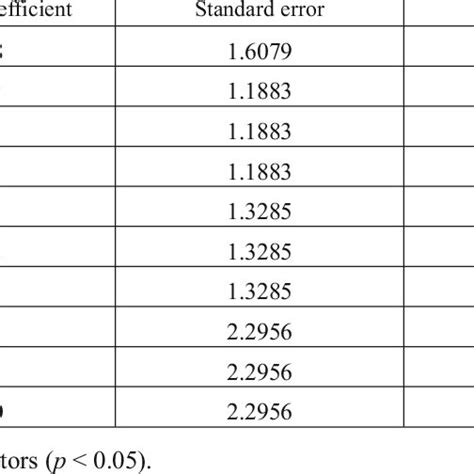 Significance Coefficients In The Quadratic Equation Of Encapsulation Download Scientific