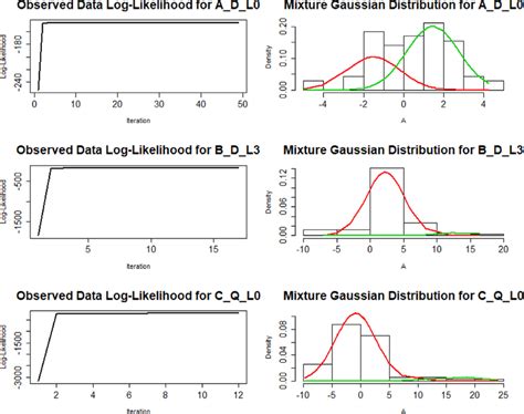 Mixture Gaussian Distribution Fitted To The Transformed Macro Economic Download Scientific