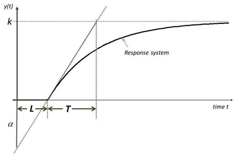 Shows A Simple Approach On Calculating The Time Constant T The Delay Download Scientific