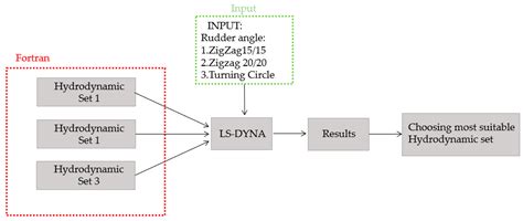 Modelling Manoeuvrability In The Context Of Ship Collision Analysis Using Non Linear Fem