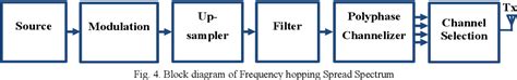 Figure 4 From Design And Implementation Of Polyphase Based Fhss Modulator Using Gnu Radio And