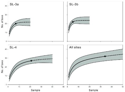 Sample Based Rarefaction And Extrapolation Curves With 95 Confidence