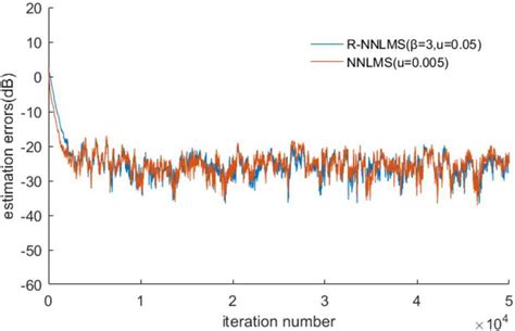 estimated error of the nnlms and r nnlms algorithms under the