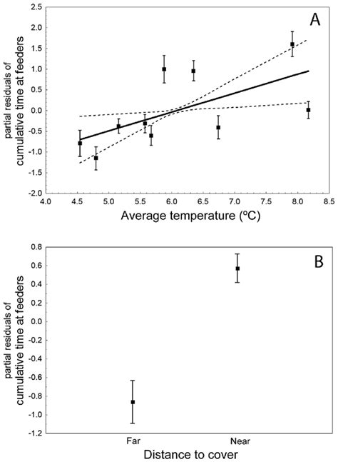Influence Of Temperature And Distance To Cover On Foraging Patch Use