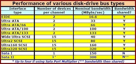 Serial Ata Technology Backgrounder Storage Tech Explained Hexus