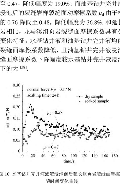Variation Curve Of Friction On Fracture Surface With Time Before And Download Scientific