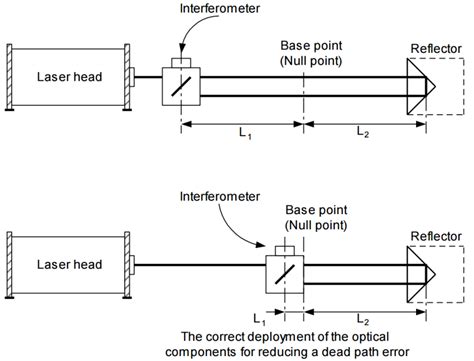 How To Eliminate Interferometer Errors Windows Diary