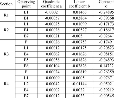 Coefficients And Constant Of Square Curve Equation Download Table