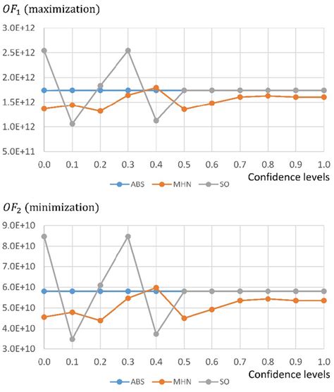 Graph Of The Obtained Pareto Optimal Solutions Download Scientific