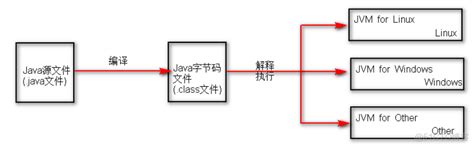 Java 三大平台体系结构 Java的三大技术平台分别是恋上一只猪的技术博客51cto博客