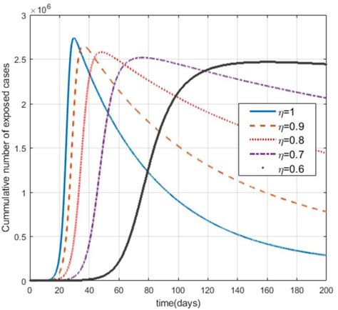 Total number of exposed E cases for different values of η Download Scientific Diagram