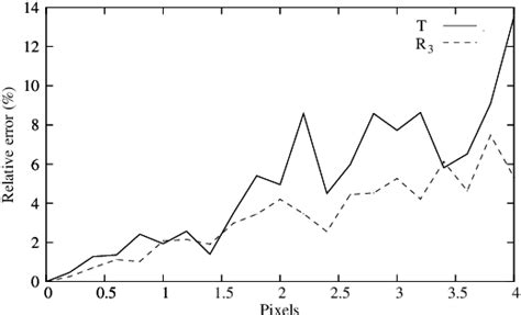 Relative Errors In The Estimations Of T And R3 Zw Download