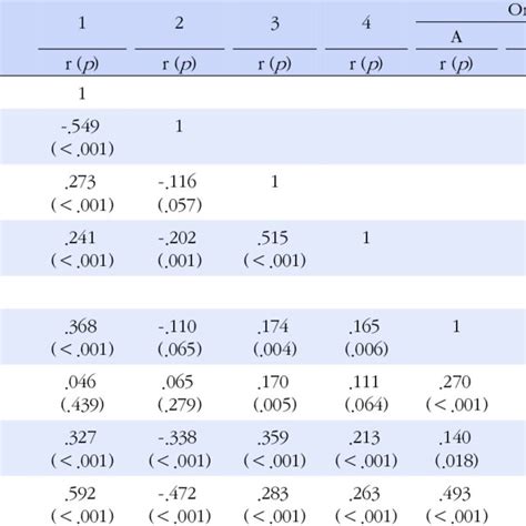 Correlation Of Job Satisfaction Turnover Intention Self Leadership Download Table