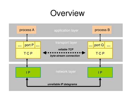 PPT Introduction To TCP PowerPoint Presentation Free Download ID