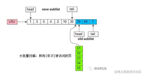 12bufferpool之缓冲池污染 Csdn博客