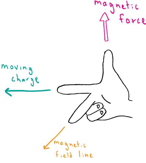 Right Hand Rule Magnetic Flux