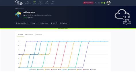 Vojtech Trcka On Linkedin Redteam Thesysrat Thm Tryhackme Webhacking Linux Ctf