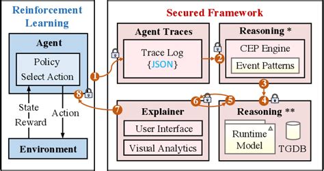 Figure 2 From Towards Secure Multi Agent Deep Reinforcement Learning Adversarial Attacks And