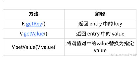 数据结构 Map和set Csdn博客