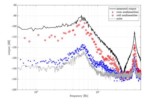 Nonlinear Distortion Analysis Of The System With An Artificial