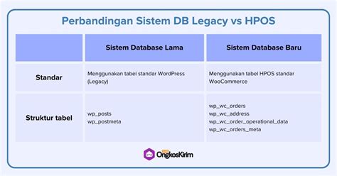 Apa Itu Woocommerce Hpos Ini Release Date Hingga Tabelnya Plugin Ongkos Kirim