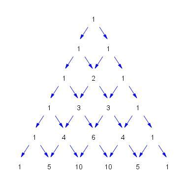 Elegant Coding The Ubiquitous Patterns Of Pascals Triangle
